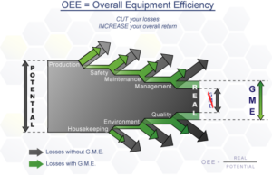 Production : reducing losses, increasing OEE - Factory Systems