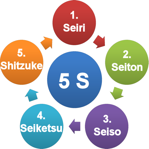 Méthode 5S : Ordre et Propreté - Factory Systems